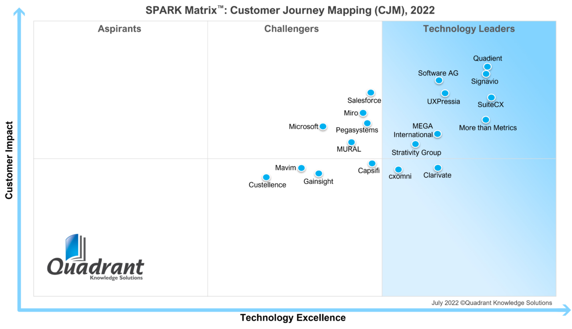 SuiteCX positioned as the Leader in the 2022 SPARK Matrix for Customer Journey Mapping (CJM) by ...